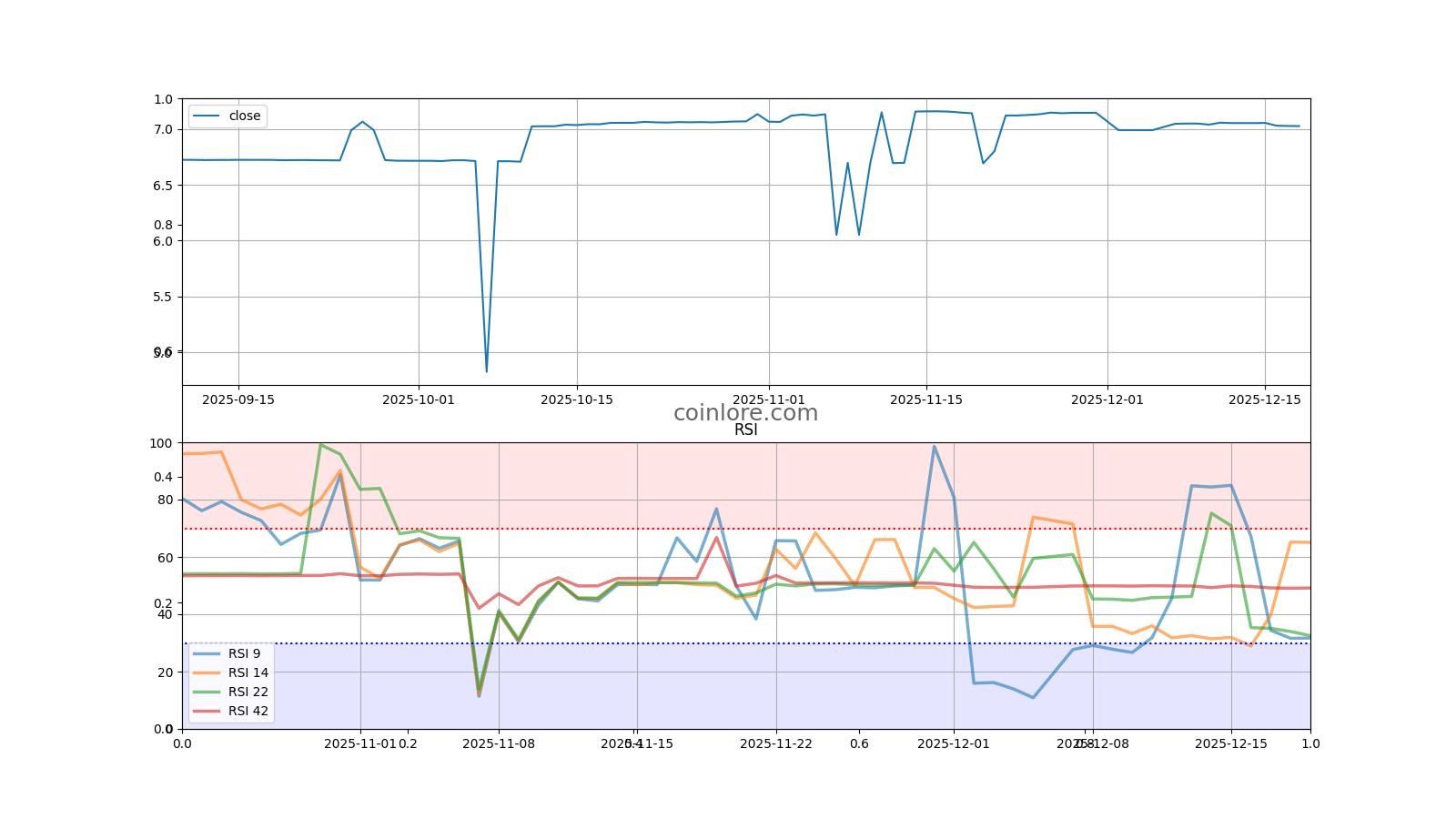 Render Token RSI indicator