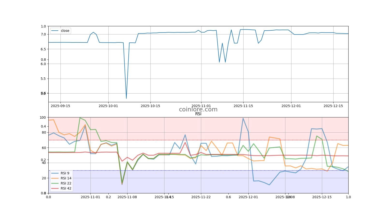 Render Token RSI indicator