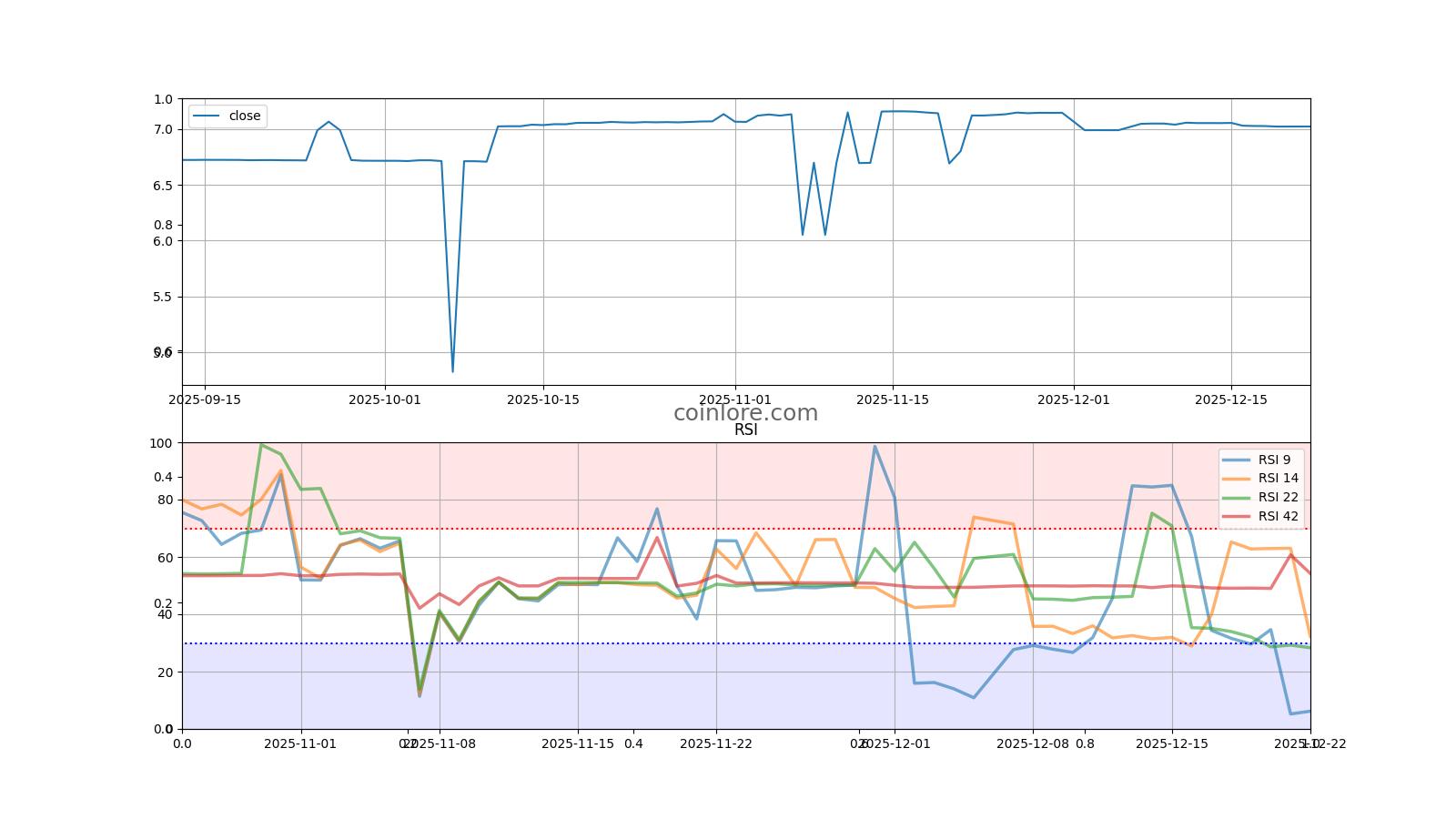 Render Token RSI indicator