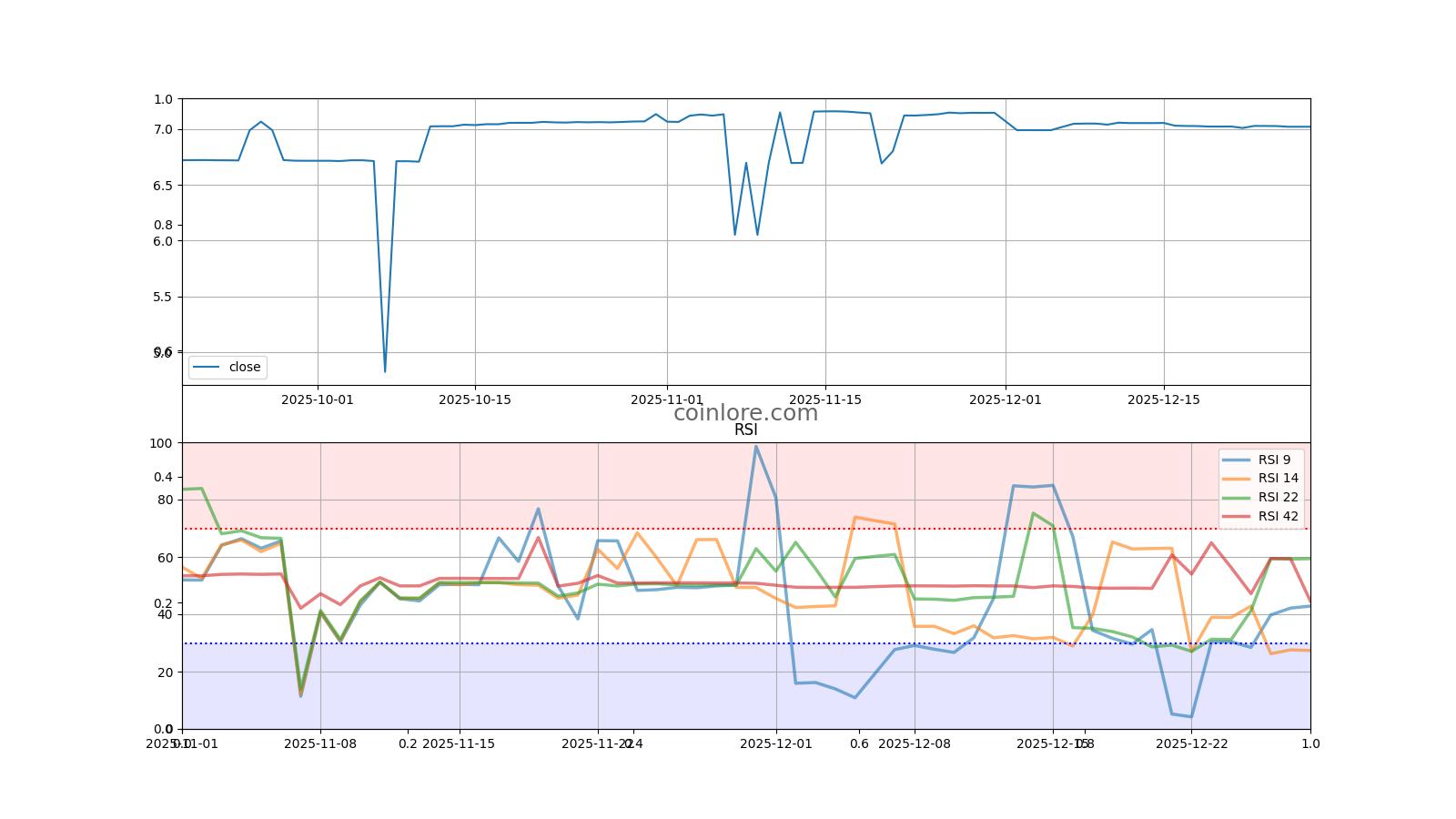 Render Token RSI indicator