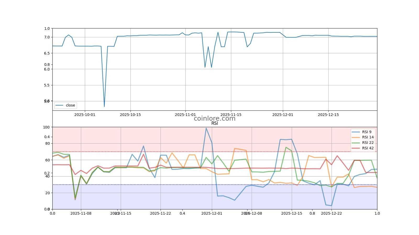 Рендер Токен RSI indicator