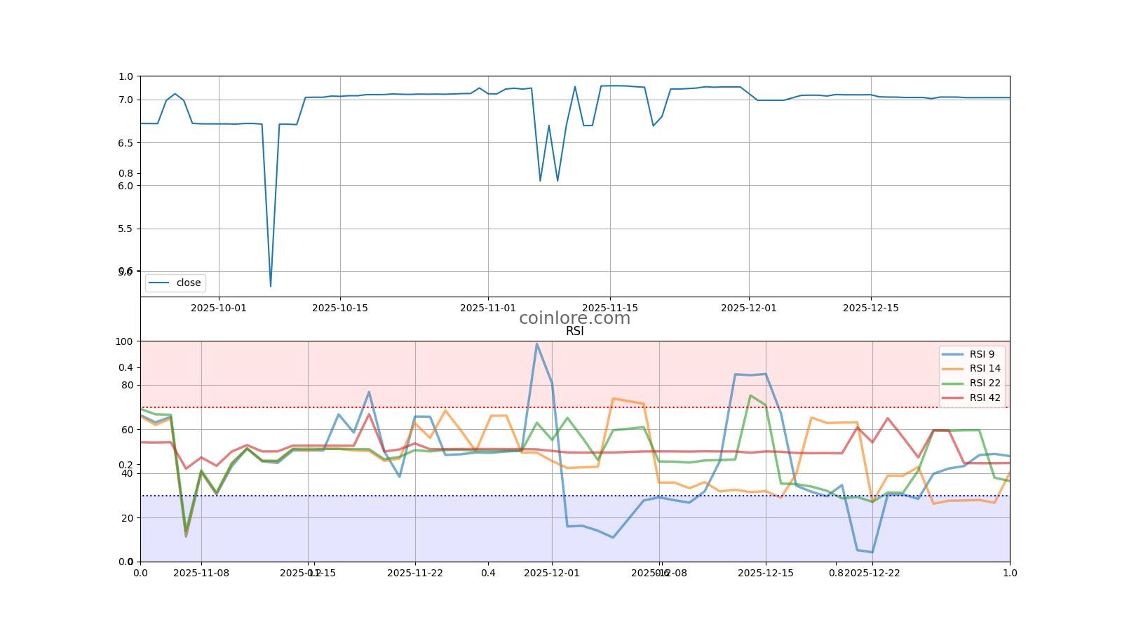 Render Token RSI indicator