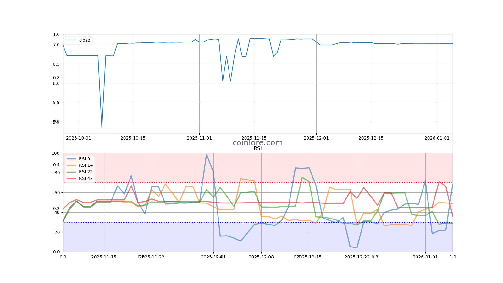 Render Token RSI indicator