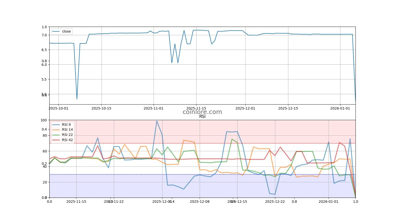 Render Token RSI indicator