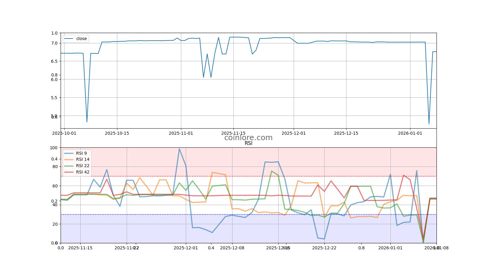 Render Token RSI indicator