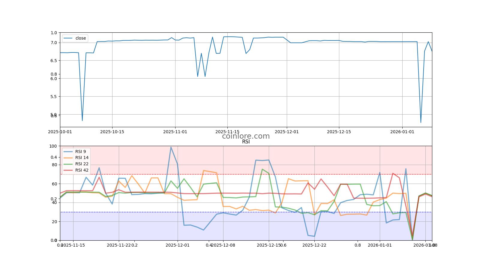 Render Token RSI indicator