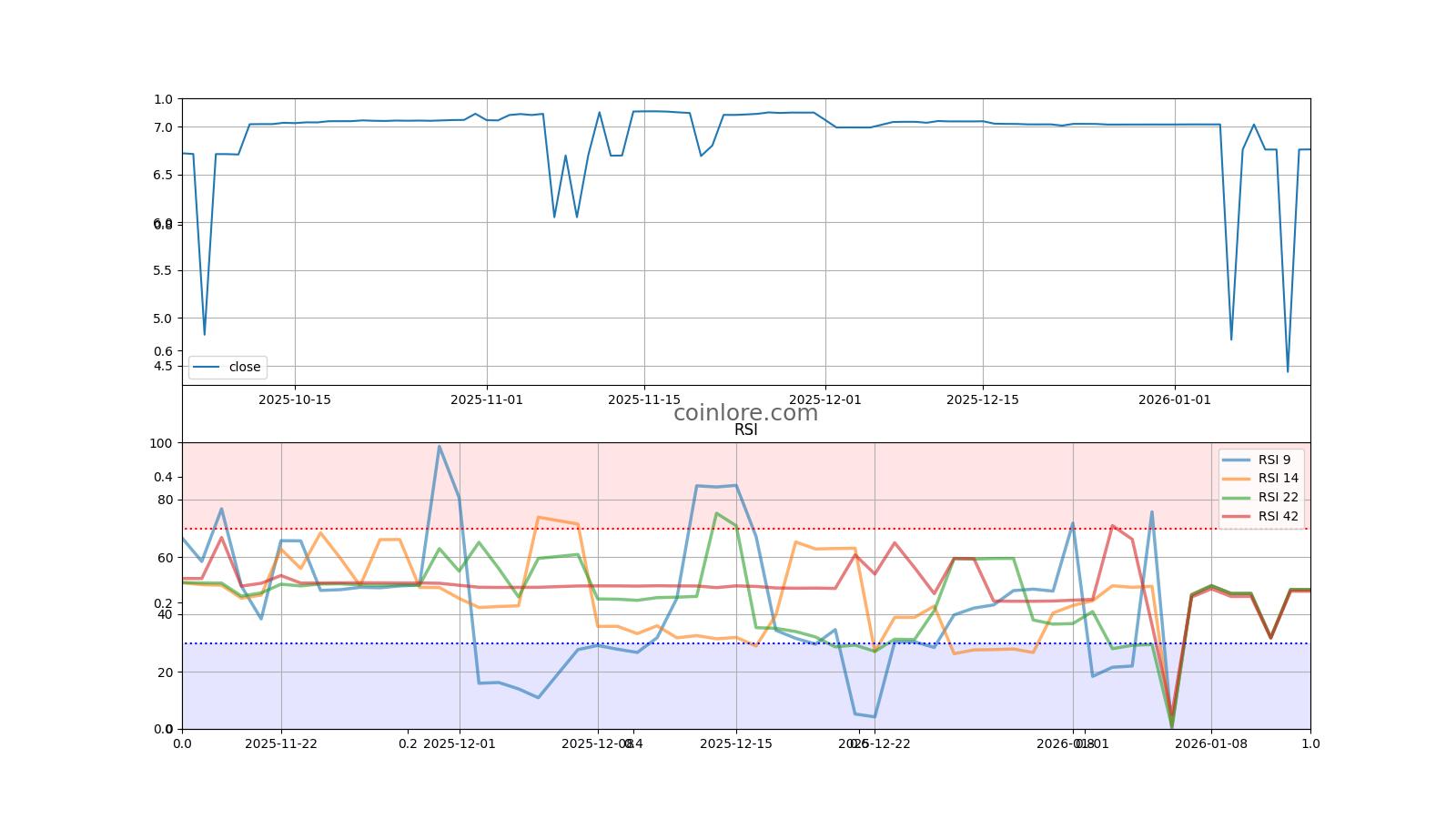 Рендер Токен RSI indicator