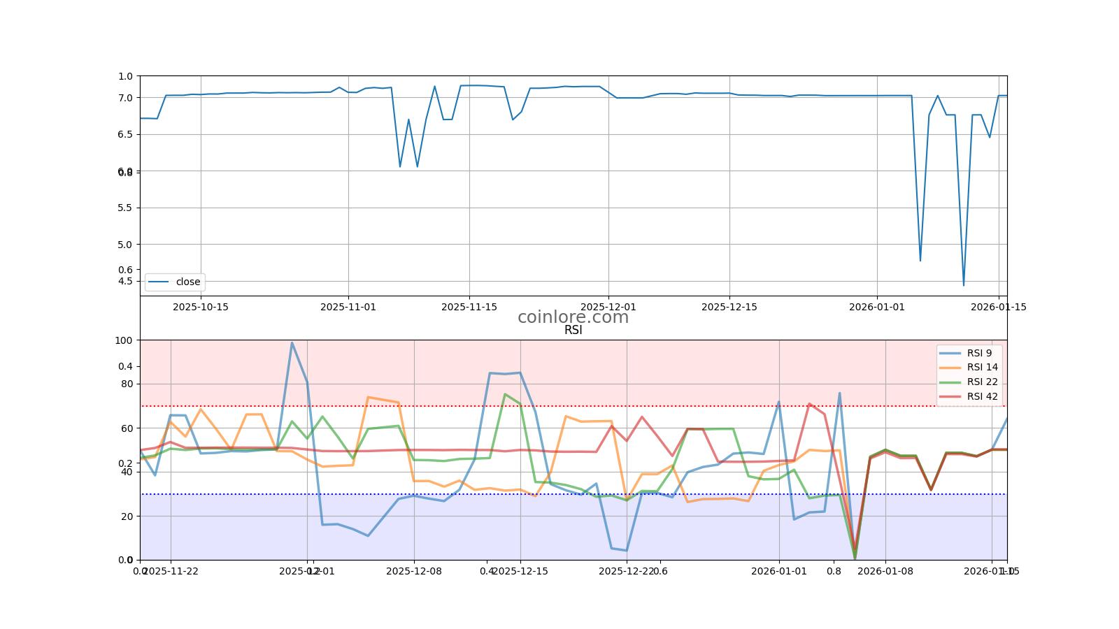 Рендер Токен RSI indicator