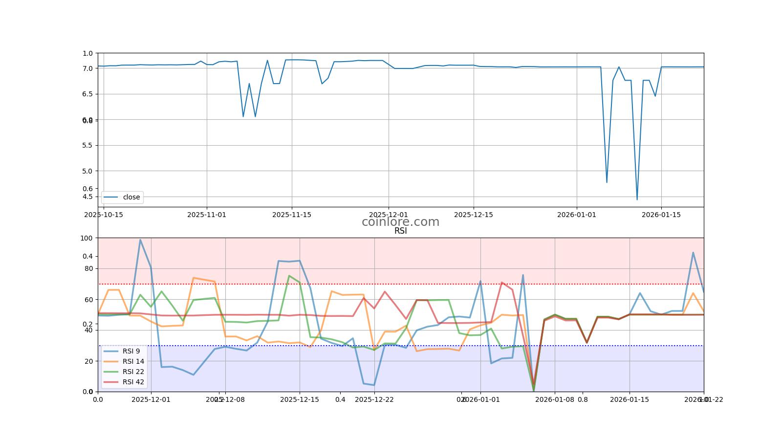 Render Token RSI indicator