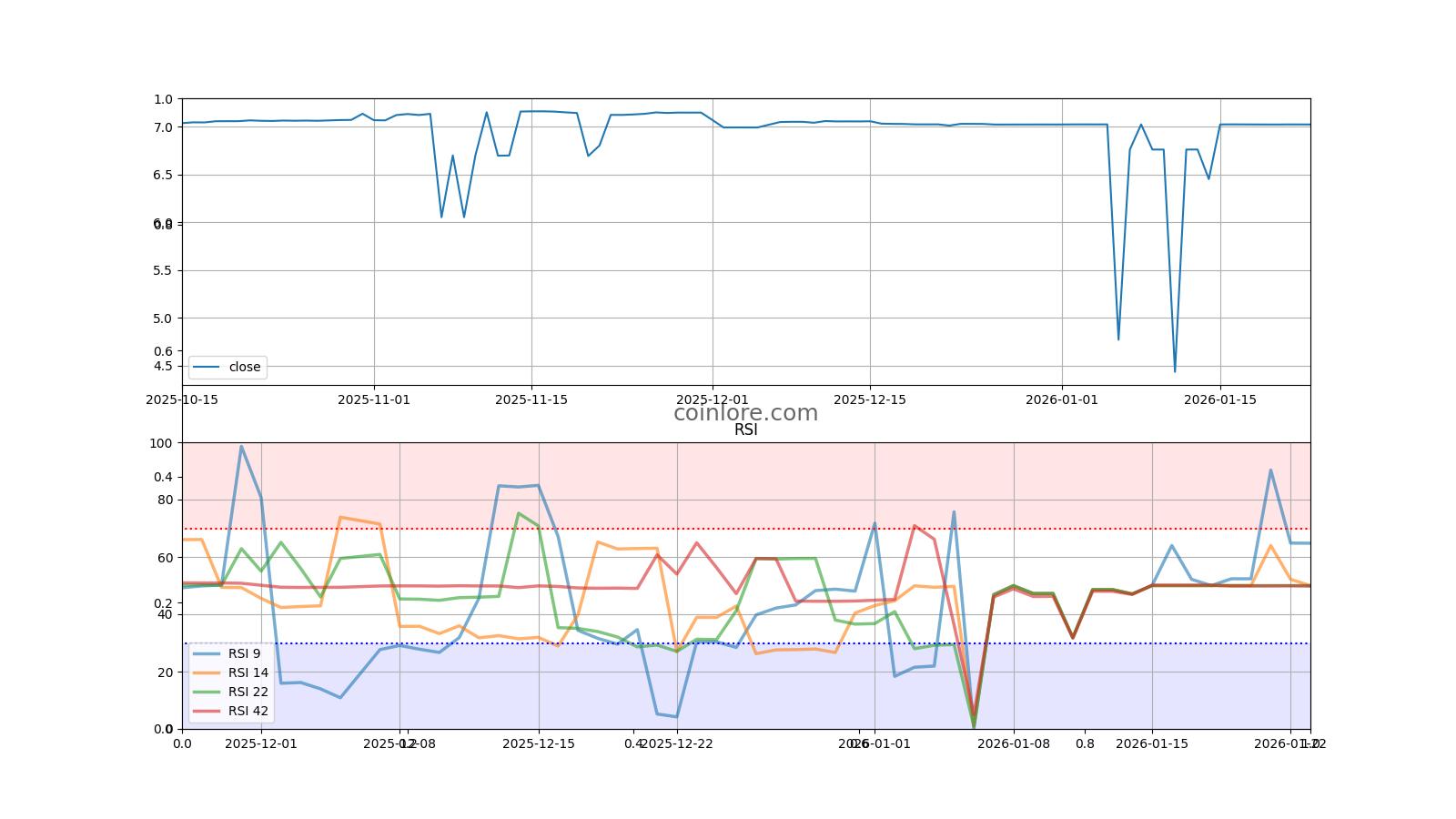 Рендер Токен RSI indicator