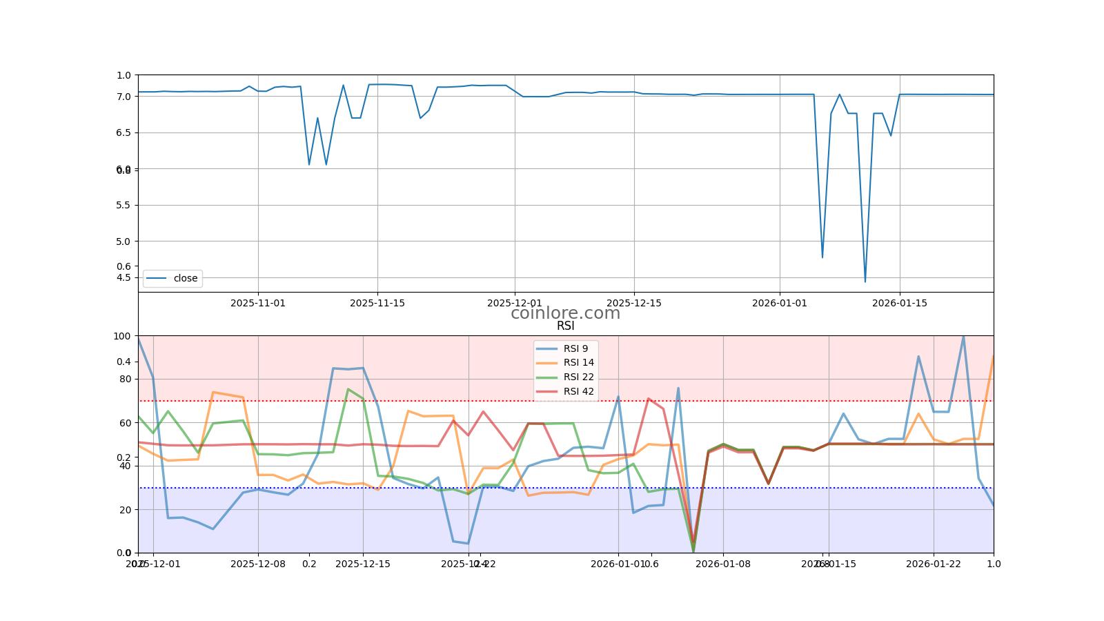 Рендер Токен RSI indicator