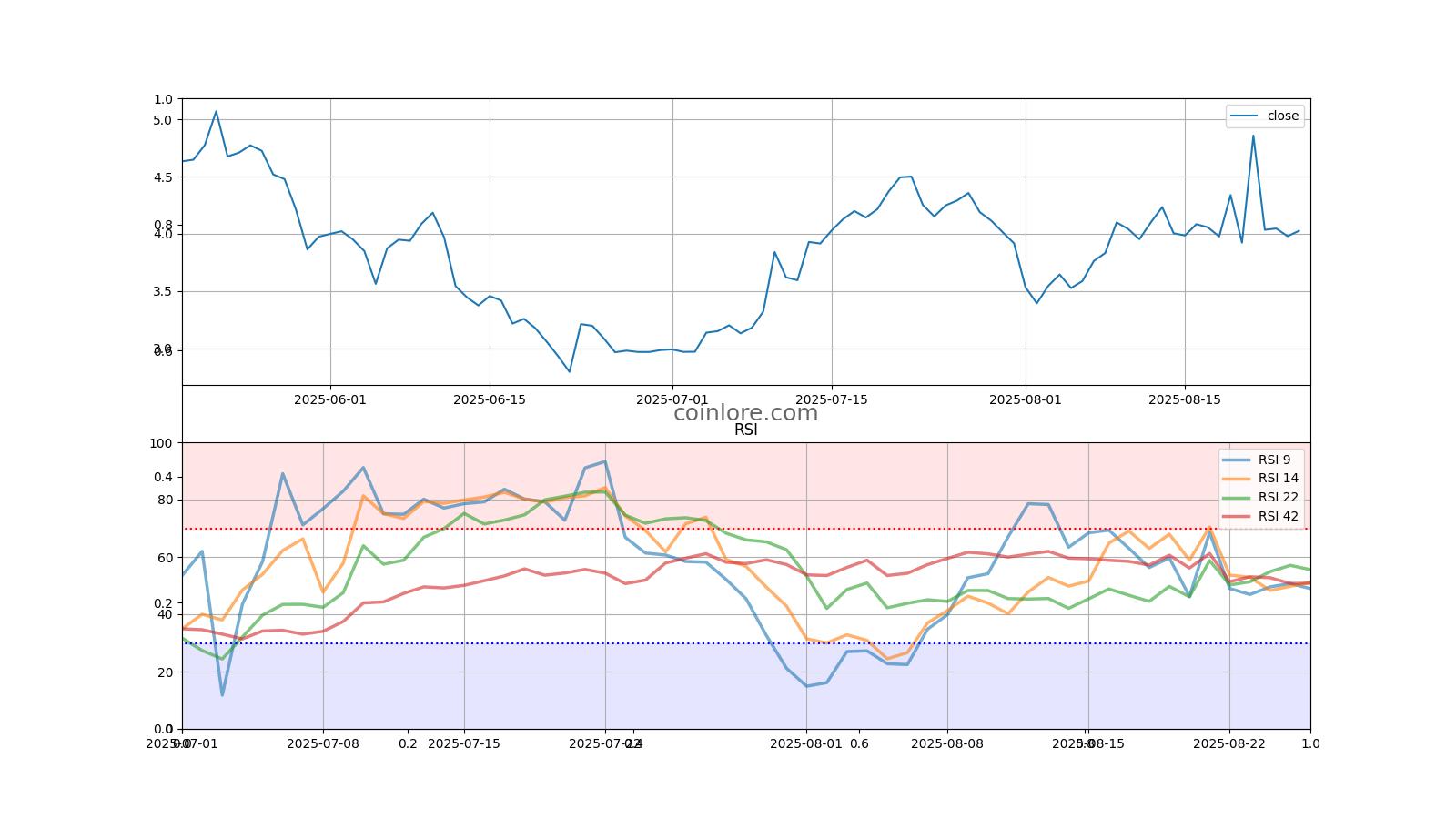 Рендер Токен RSI indicator