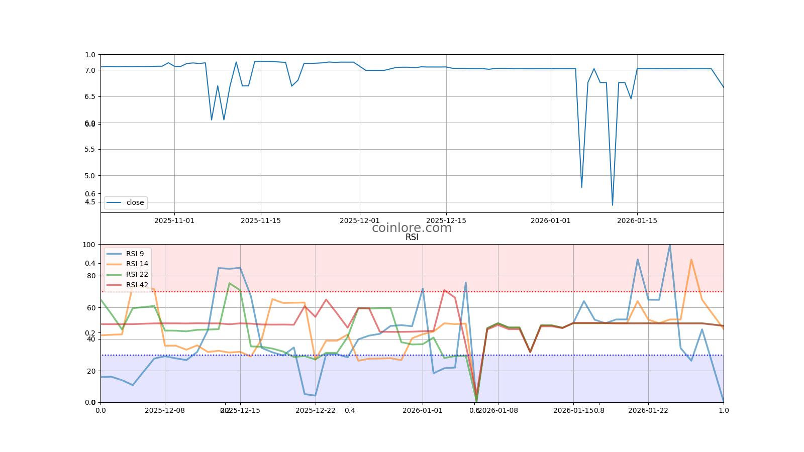 Render Token RSI indicator