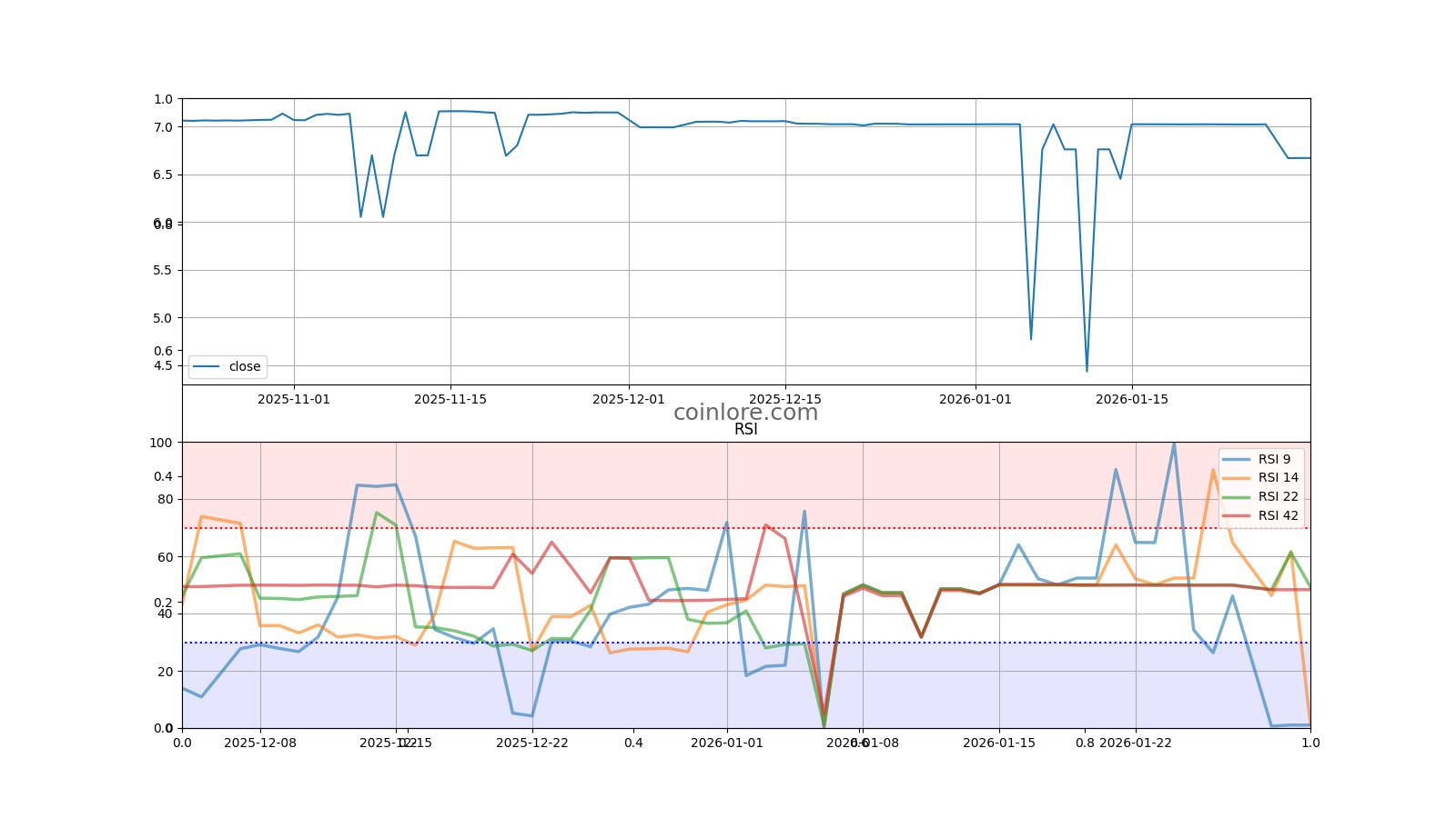 Рендер Токен RSI indicator