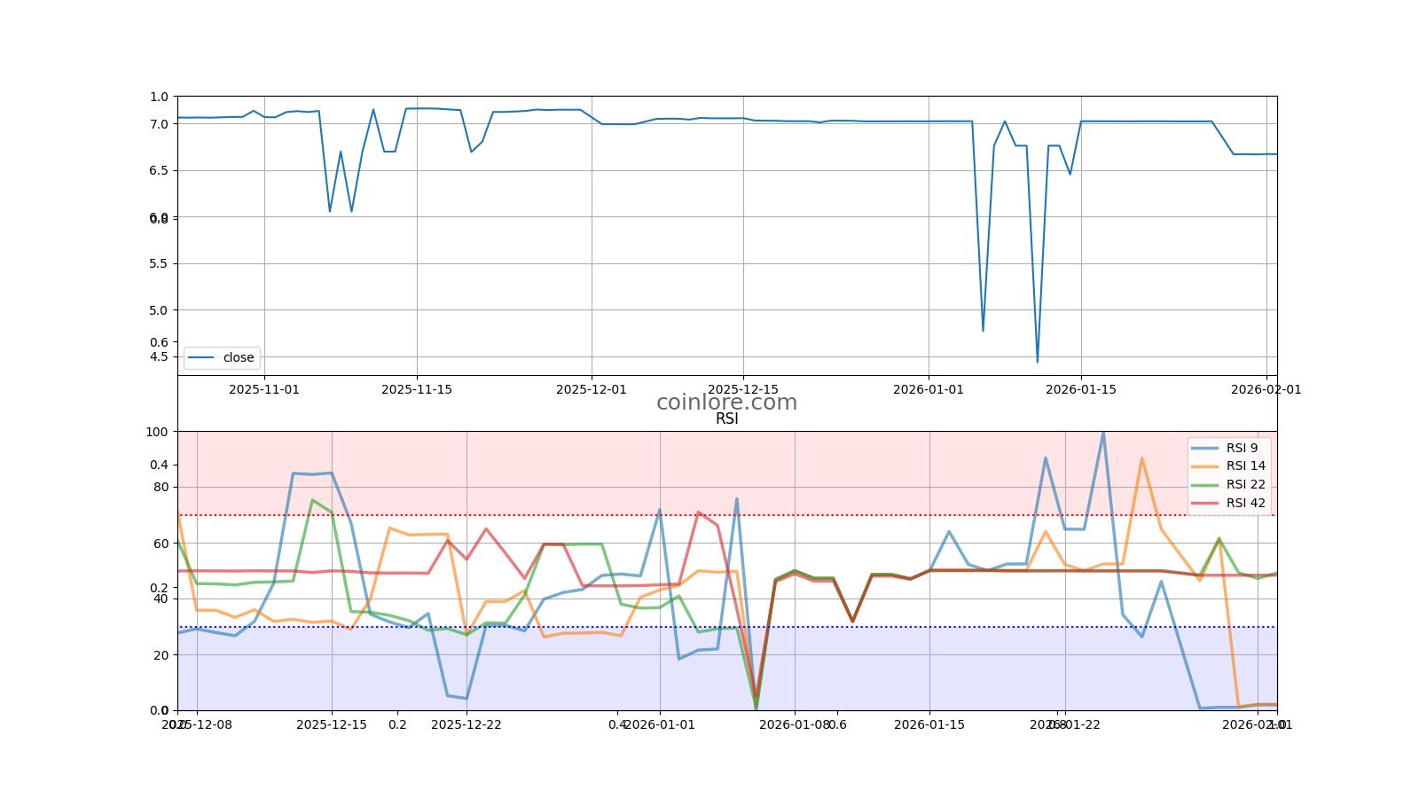 Render Token RSI indicator
