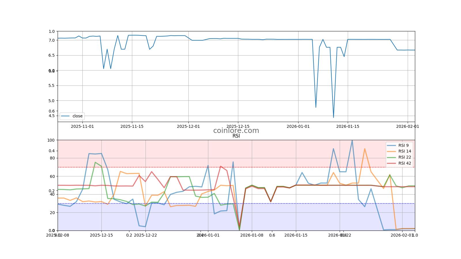 Render Token RSI indicator