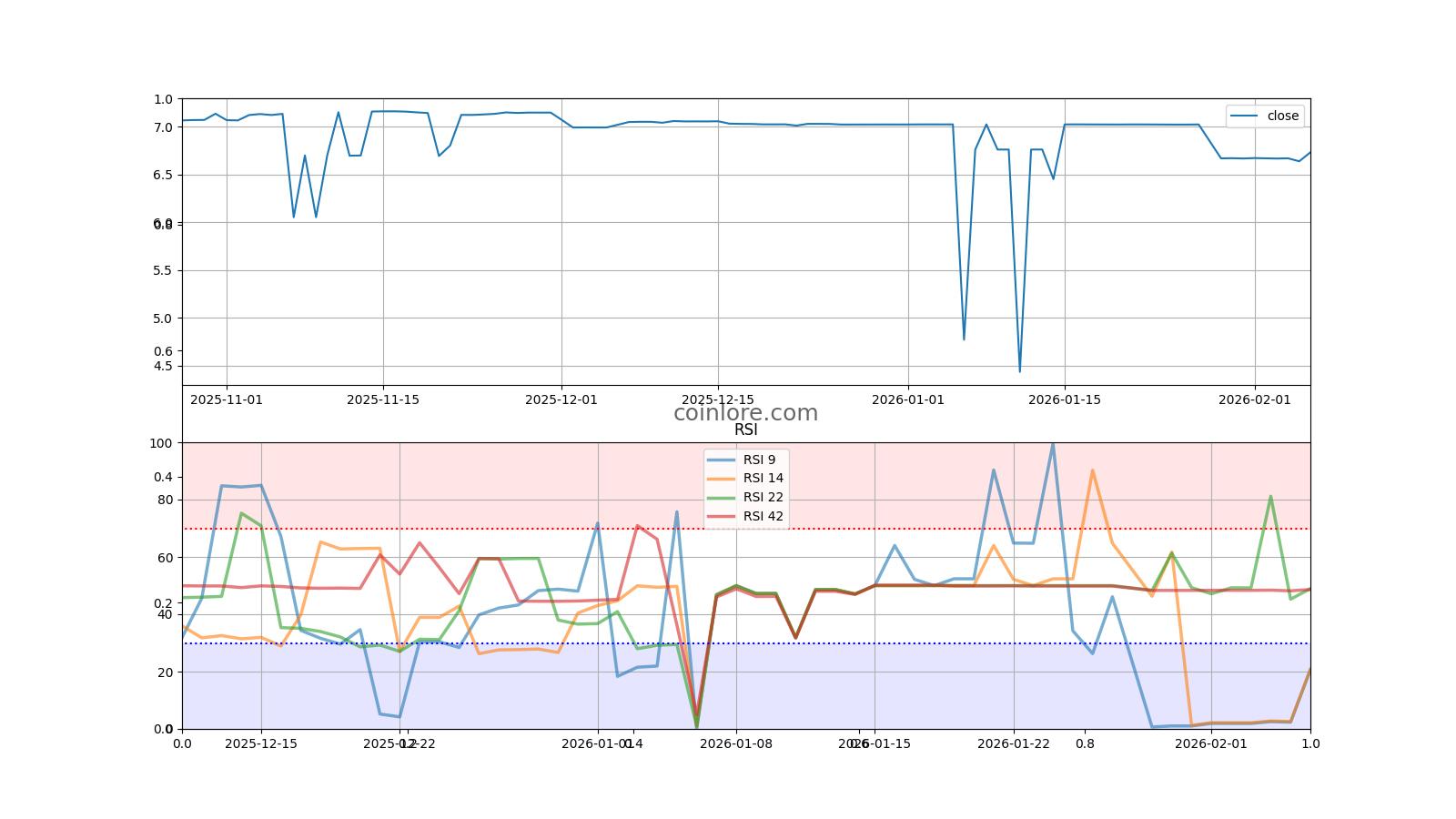 Render Token RSI indicator
