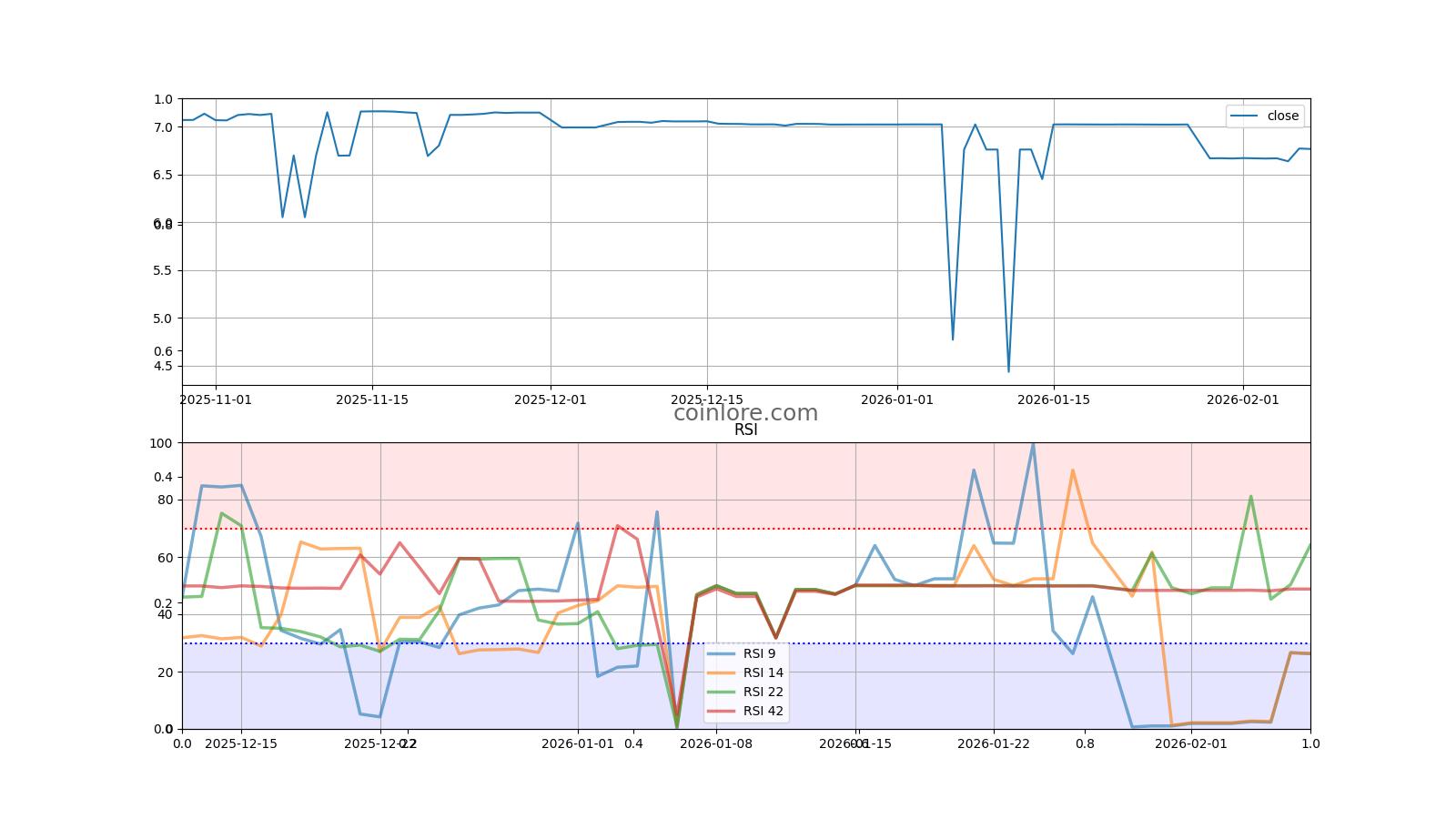 Рендер Токен RSI indicator