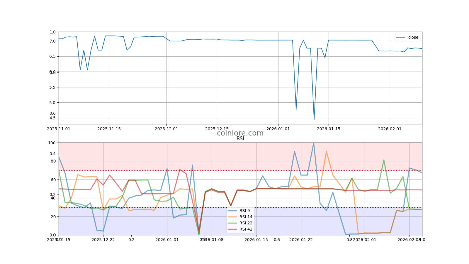Рендер Токен RSI indicator