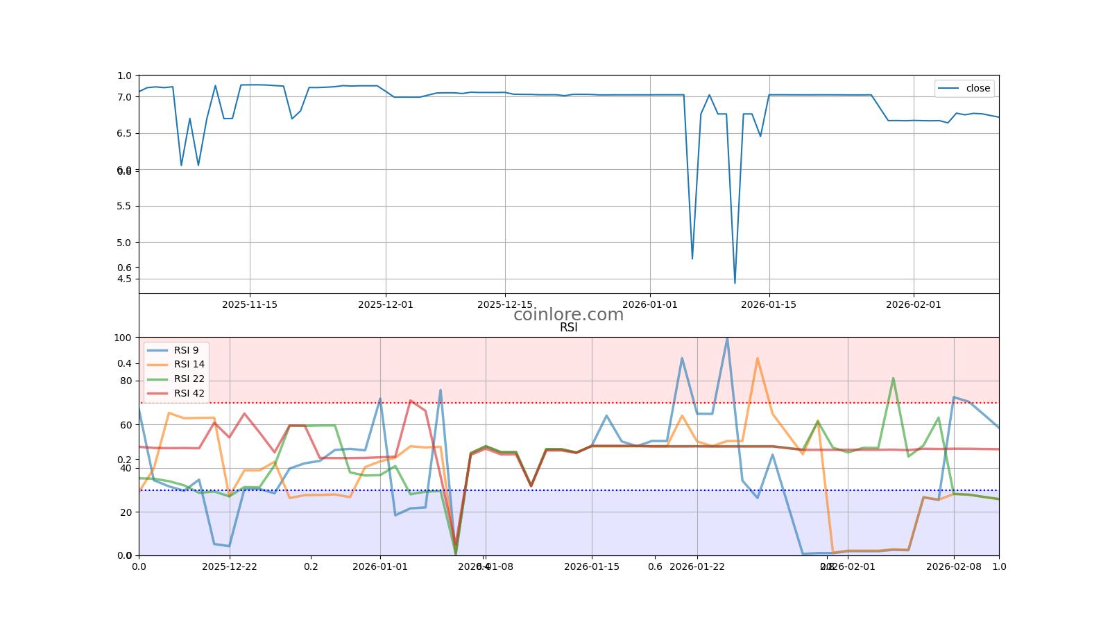 Render Token RSI indicator