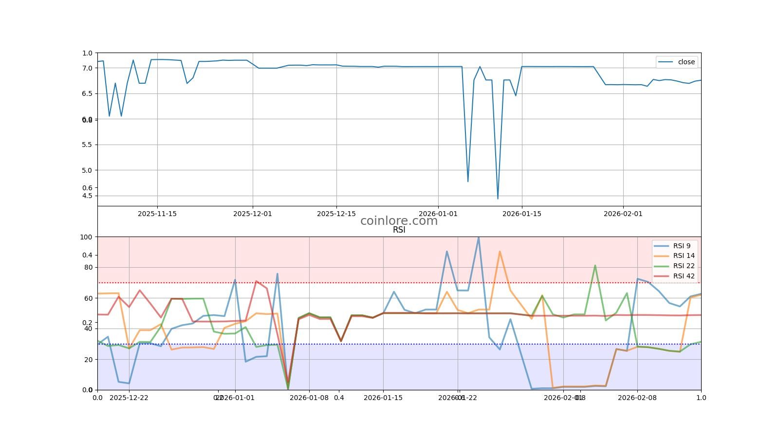 Render Token RSI indicator