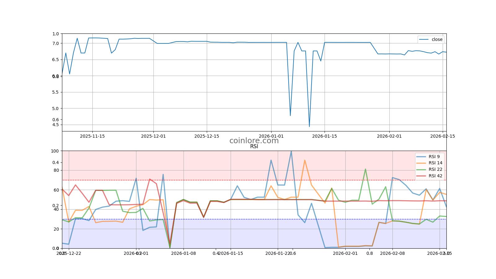 Render Token RSI indicator