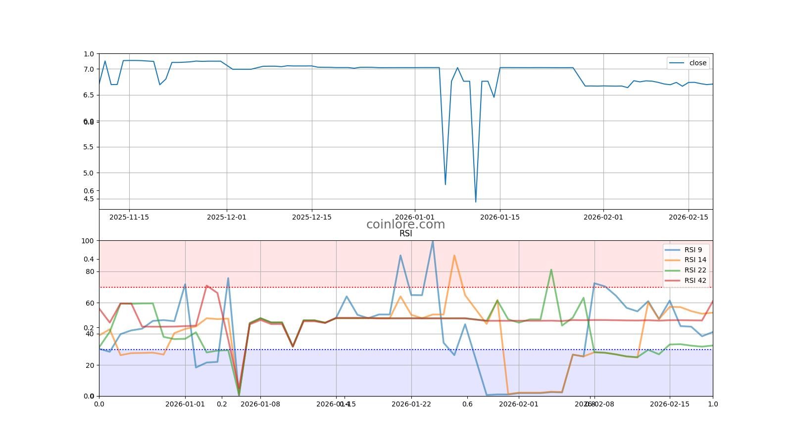 Render Token RSI indicator