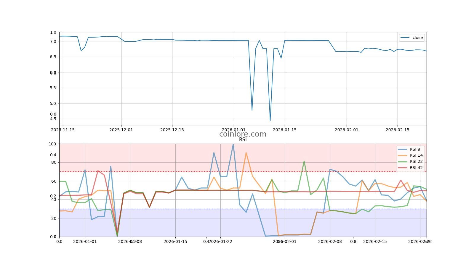 Render Token RSI indicator