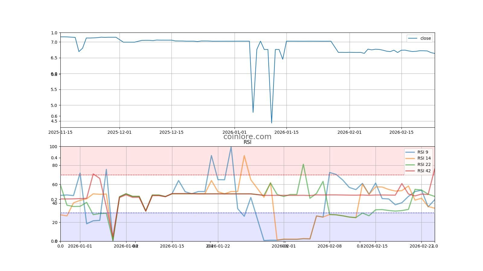 Render Token RSI indicator