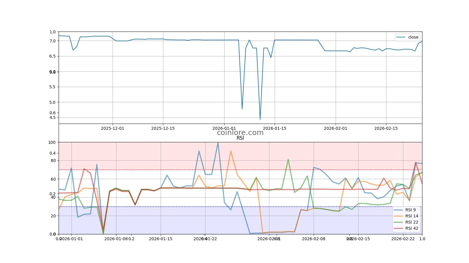 Рендер Токен RSI indicator