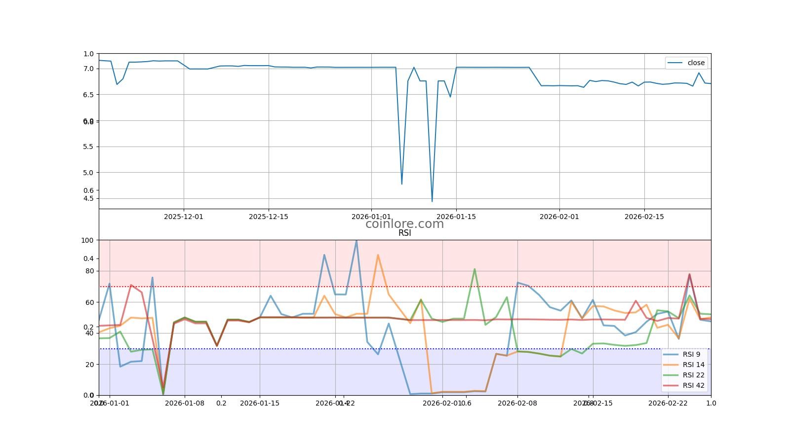Render Token RSI indicator