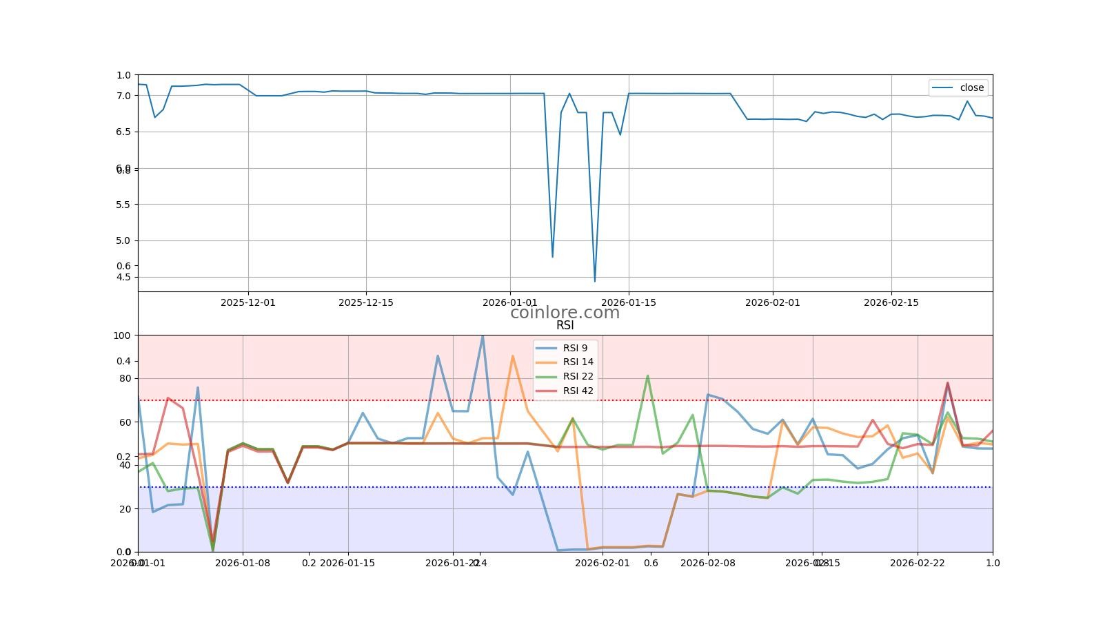 Render Token RSI indicator