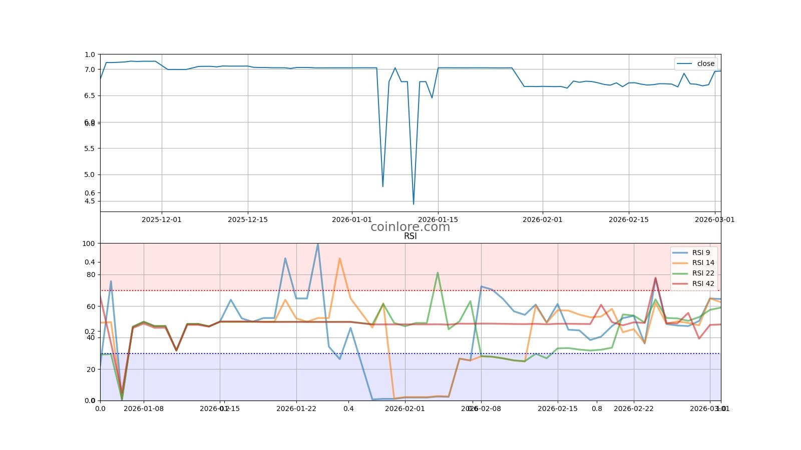 Render Token RSI indicator