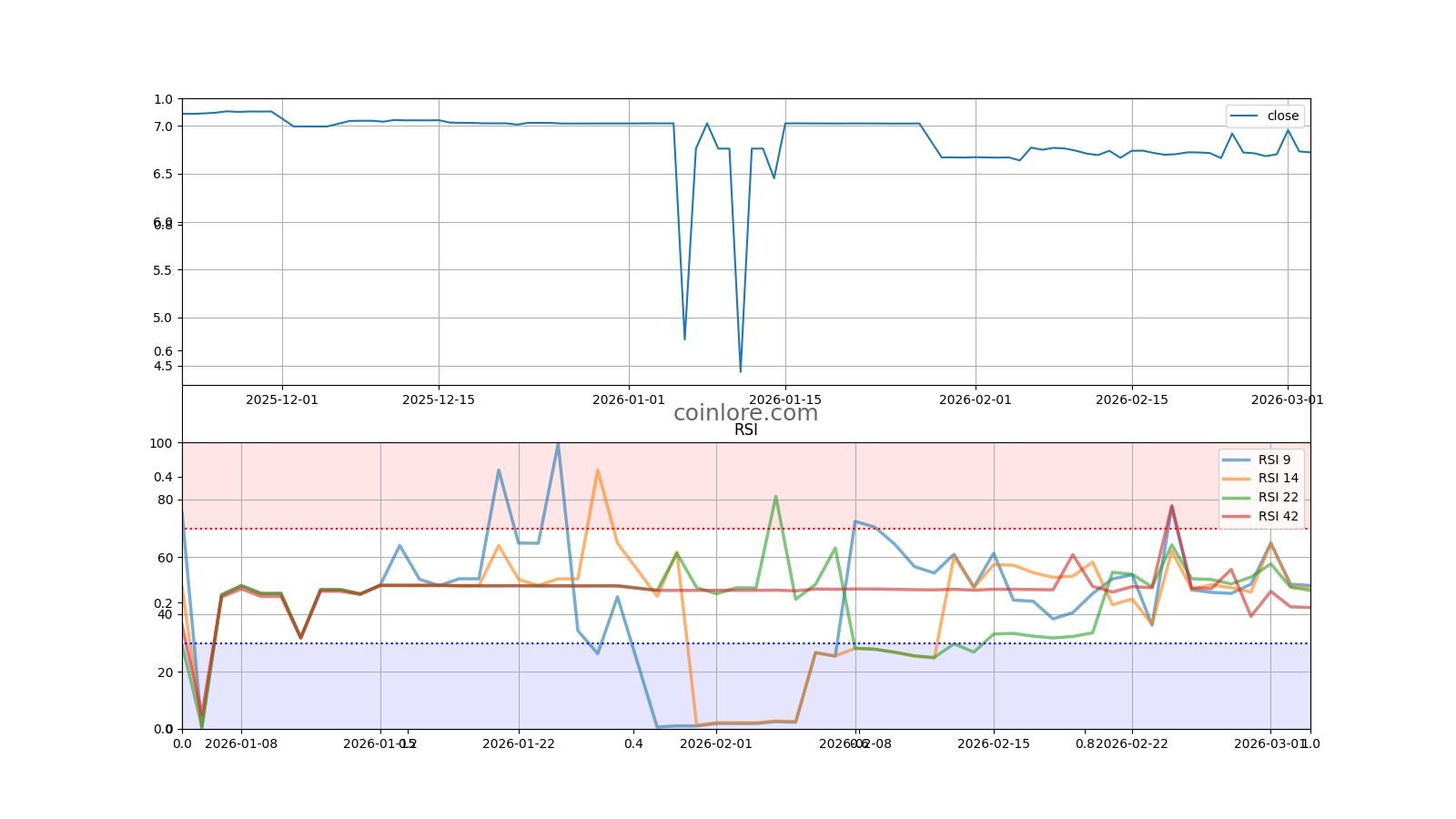Render Token RSI indicator