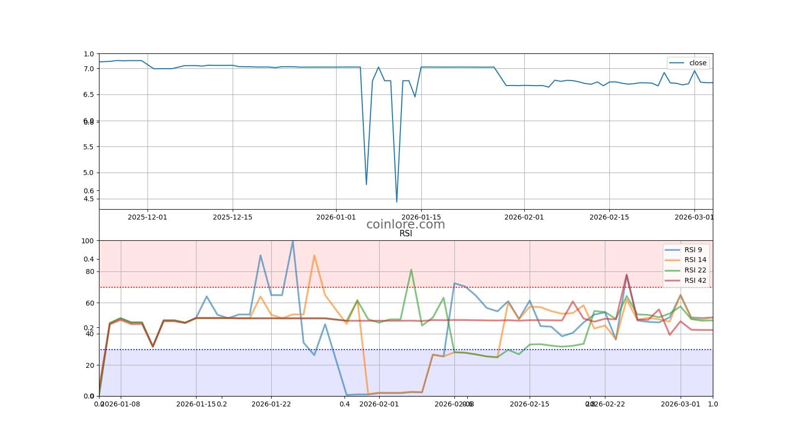 렌더토큰 RSI indicator
