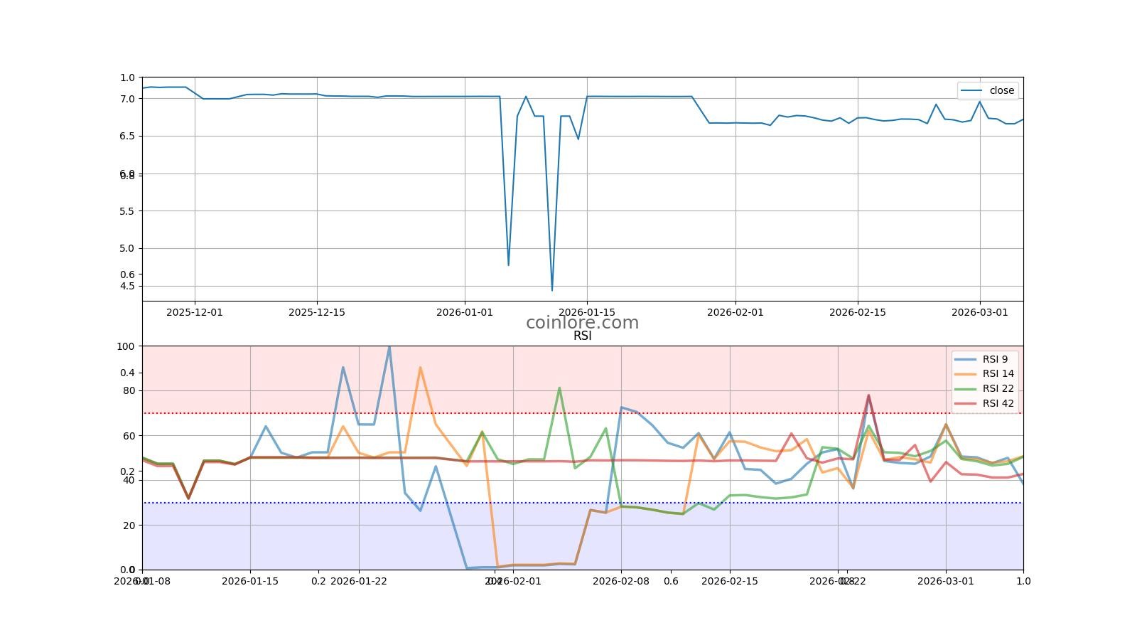 Render Token RSI indicator