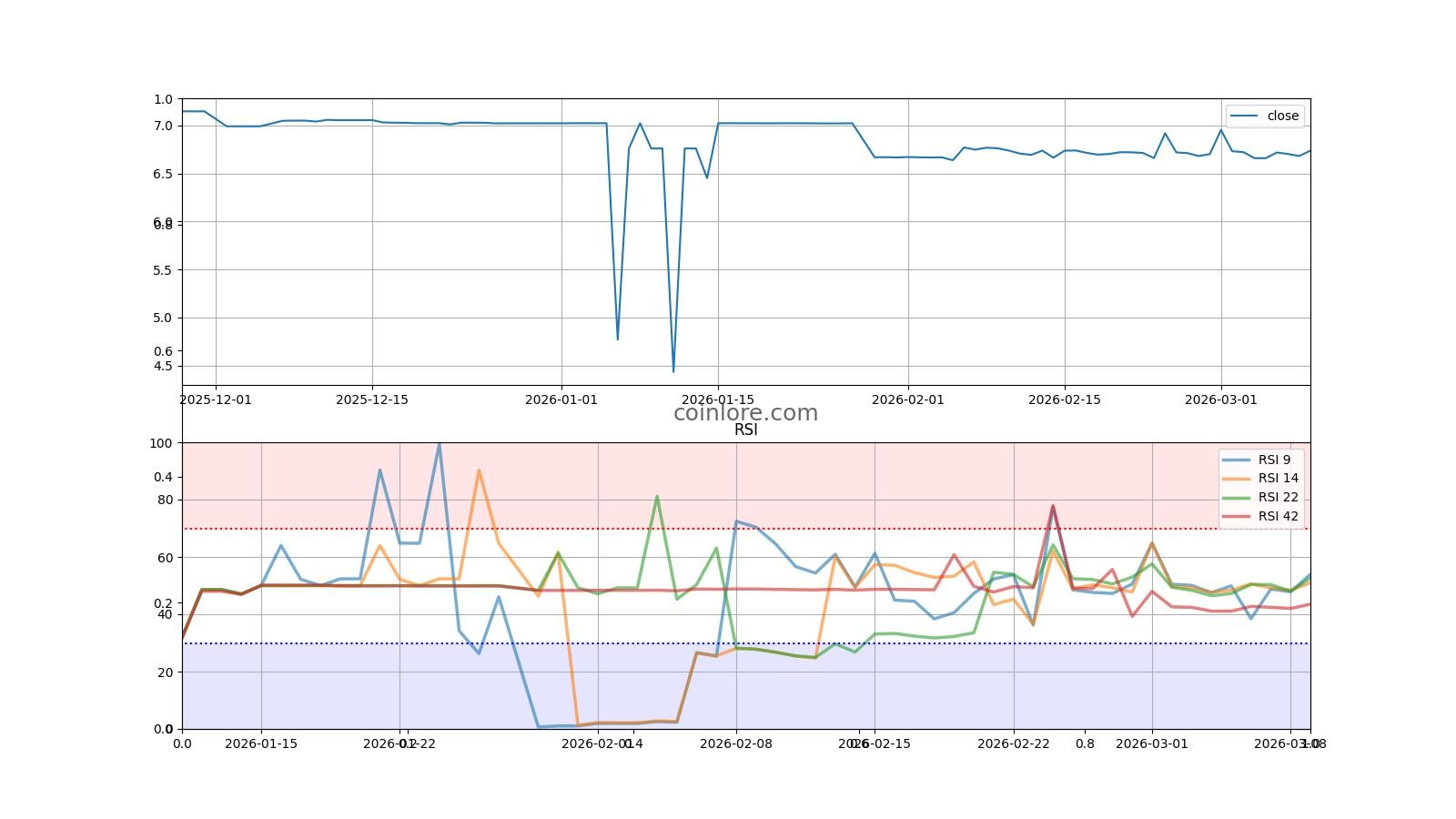 Render Token RSI indicator