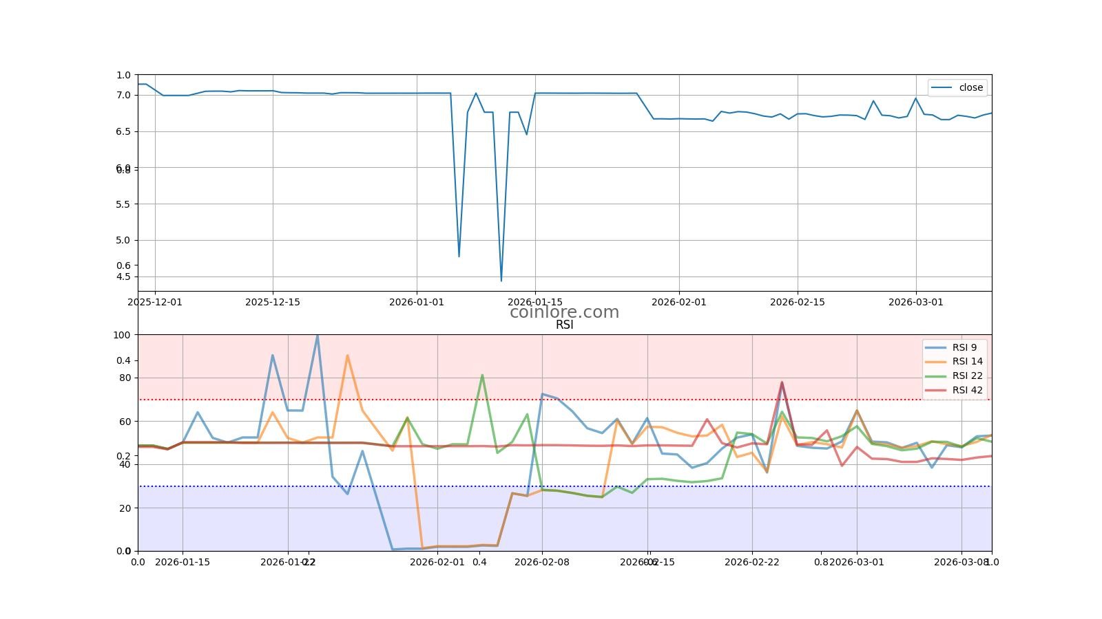 Render Token RSI indicator