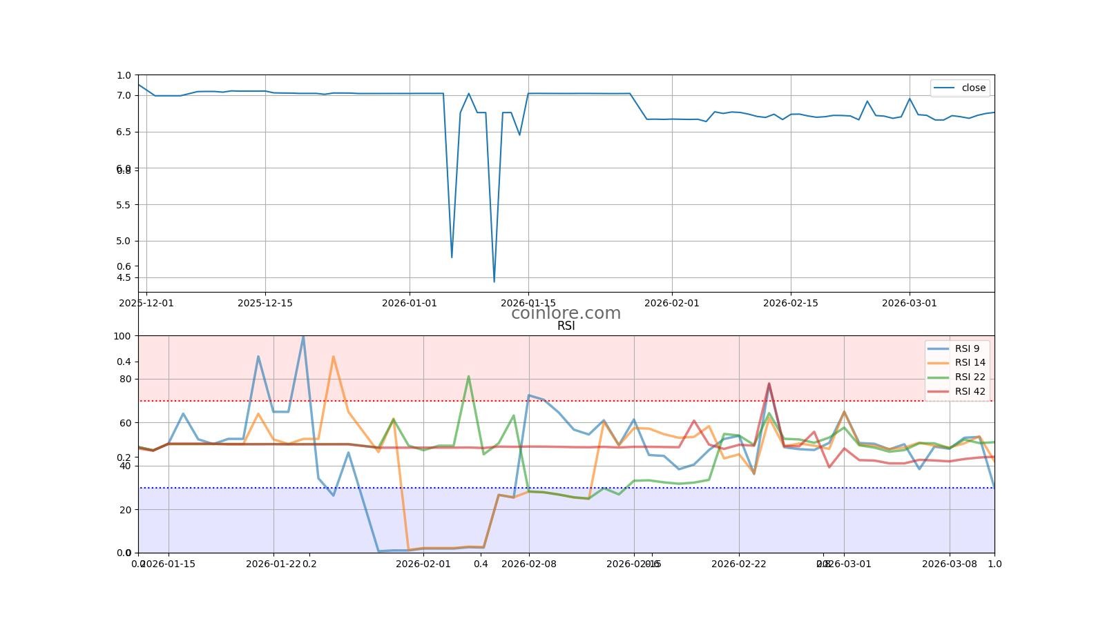Рендер Токен RSI indicator