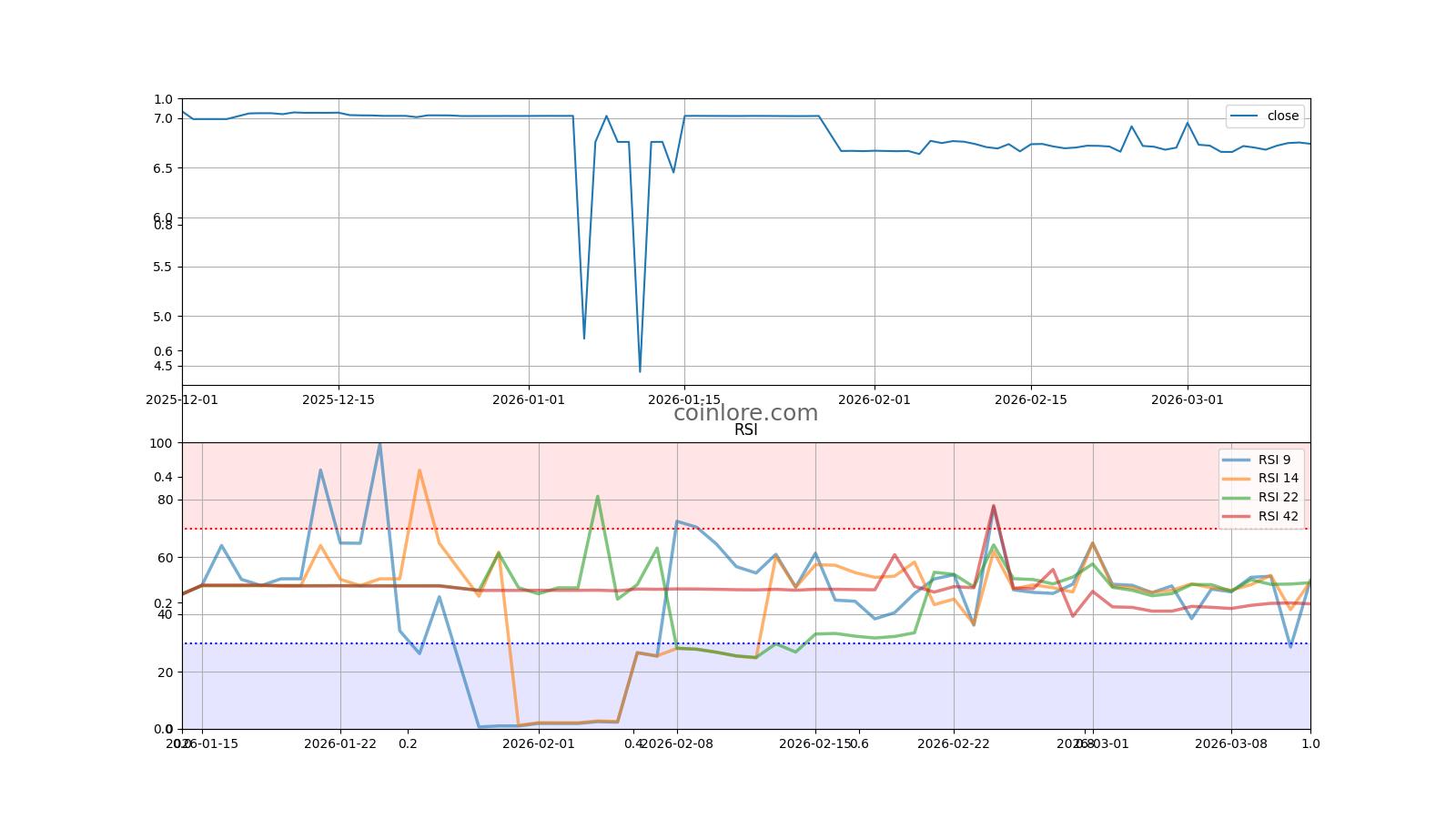 Render Token RSI indicator