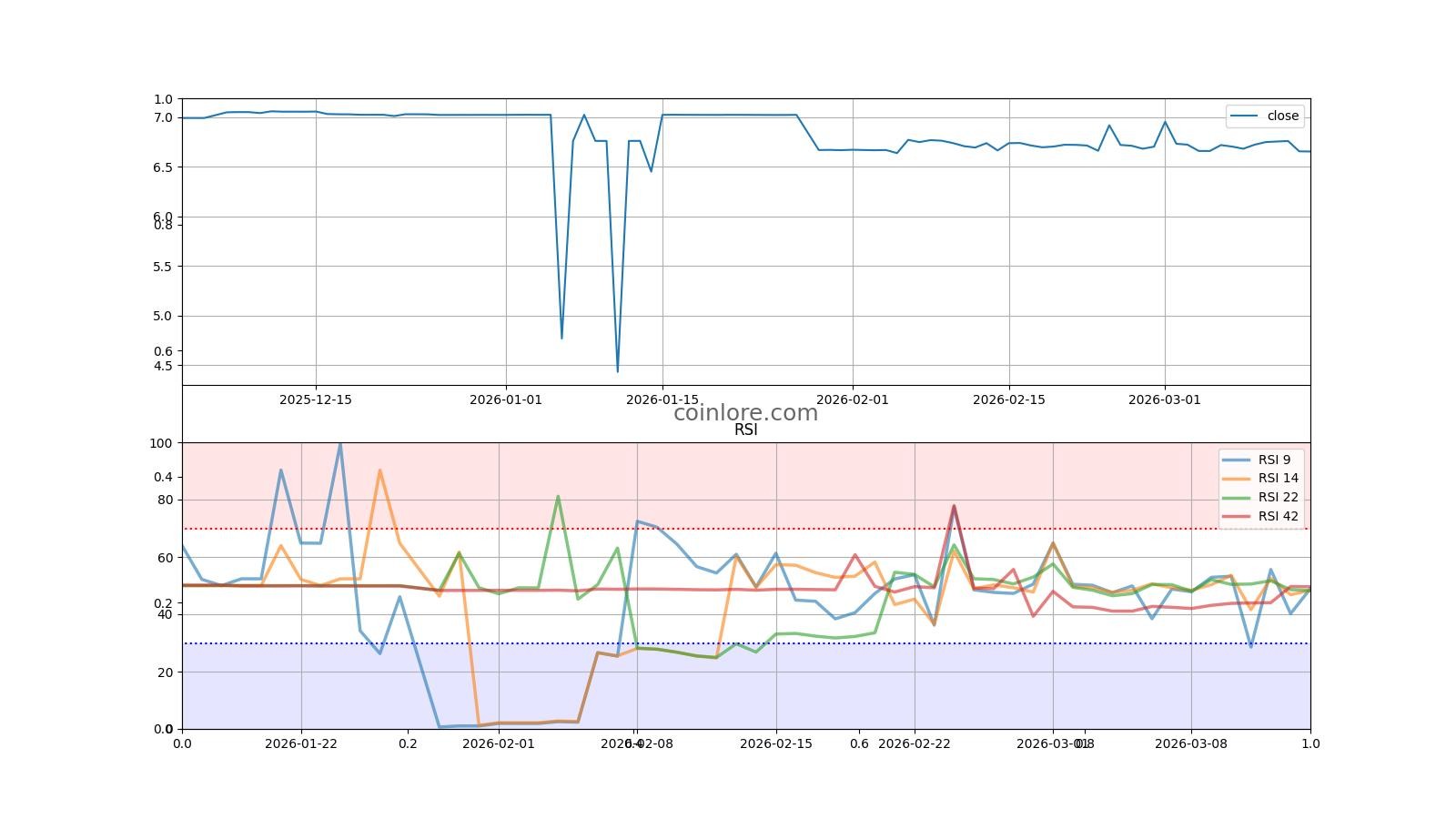Render Token RSI indicator