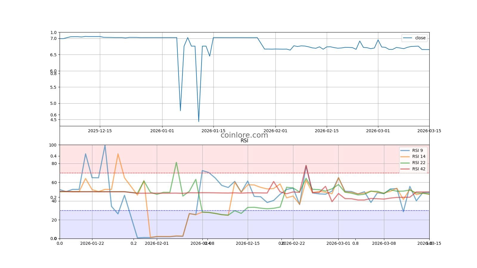 Render Token RSI indicator