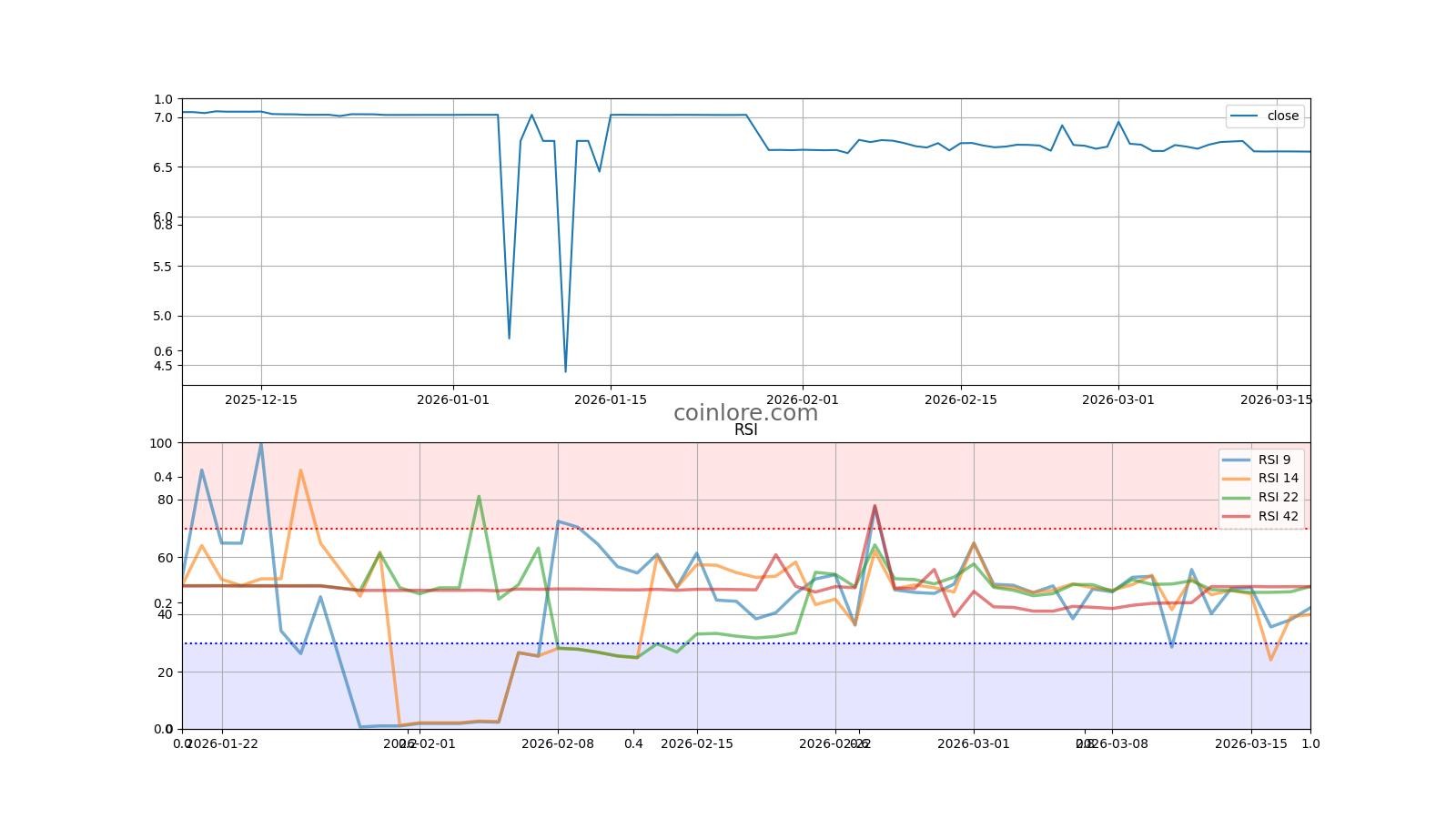 Рендер Токен RSI indicator