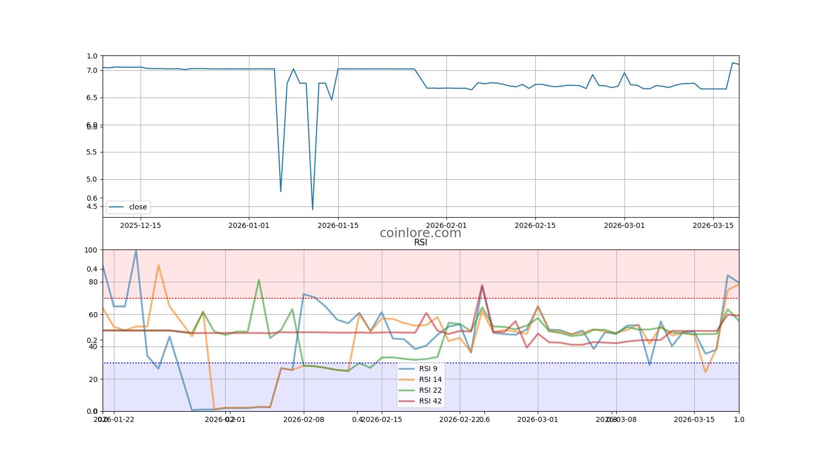 Render Token RSI indicator