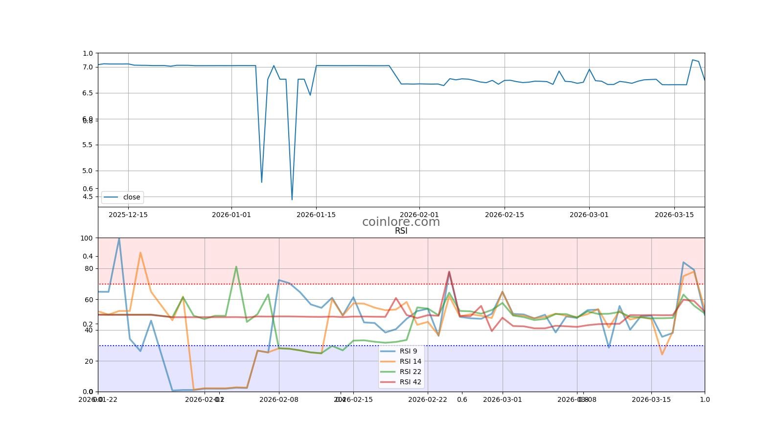 Render Token RSI indicator