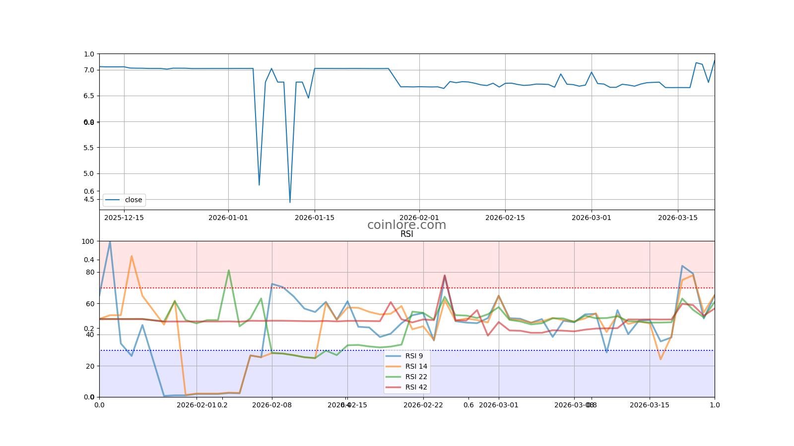 Render Token RSI indicator