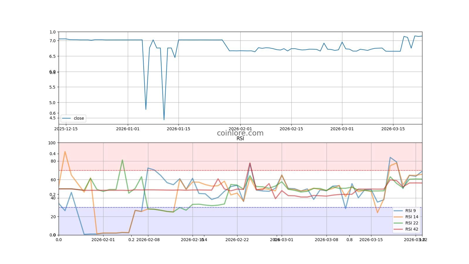 Render Token RSI indicator