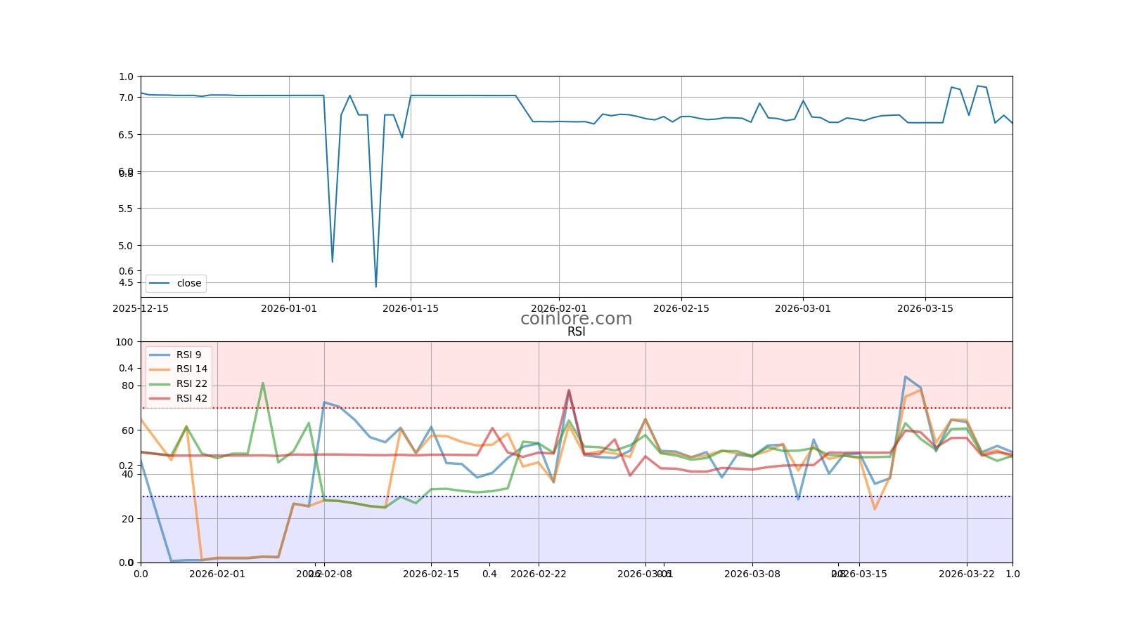 Render Token RSI indicator