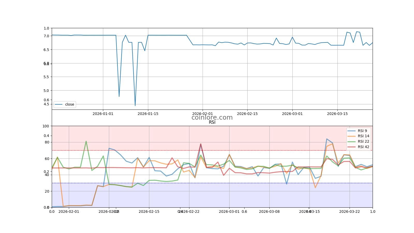 Render Token RSI indicator
