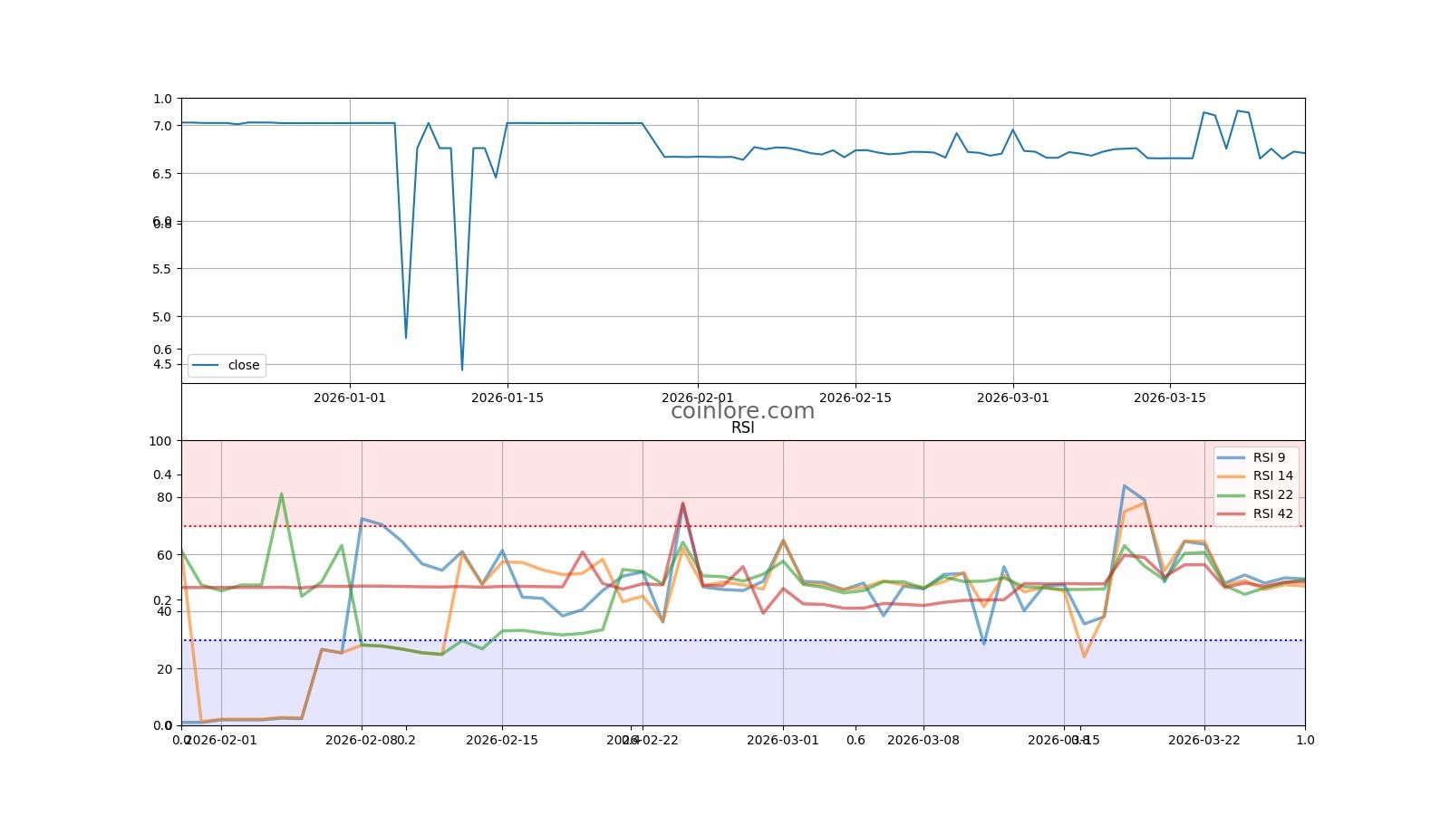 Render Token RSI indicator